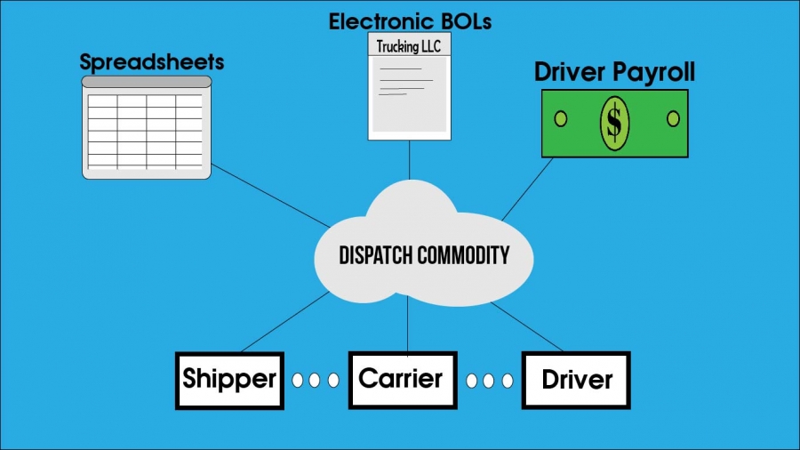 Driver Settlement Software | Trucking Payroll Software | Dispatch Commodity